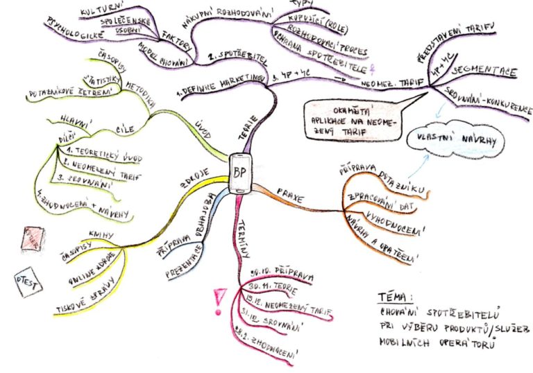 Myšlenková mapa: jak využít její sílu | Marketing Mind